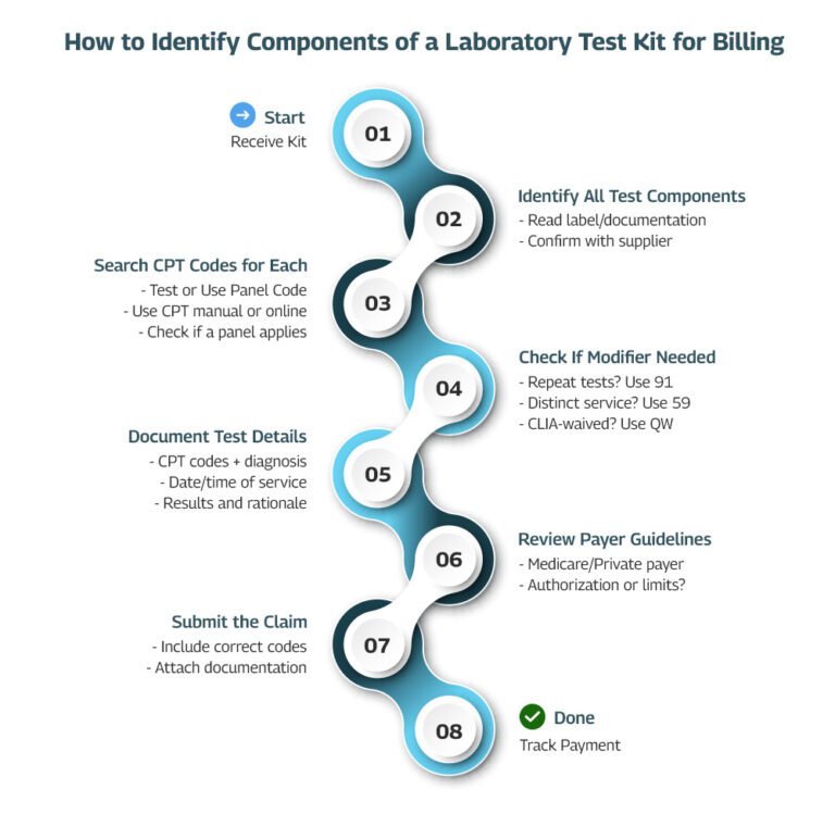 Identifying Components of a Laboratory Test Kit for Billing